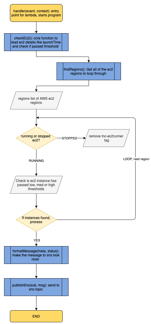 AWS Global EC2 runner w/ CDK + CF